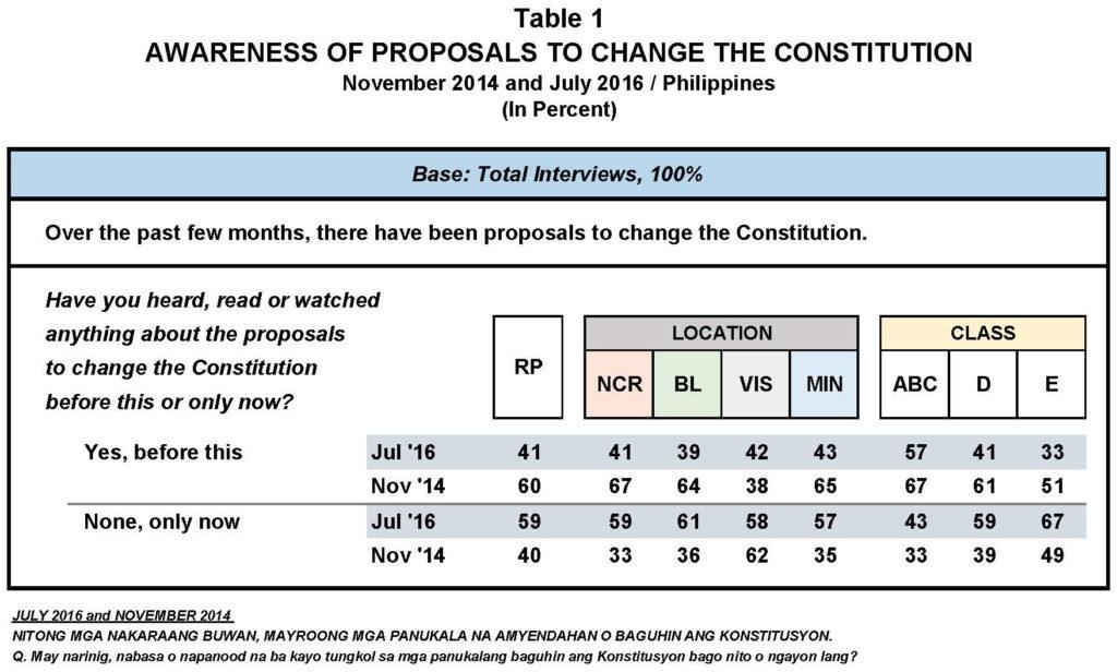 July 2016 Nationwide Survey on Charter Change – Pulse Asia Research Inc.