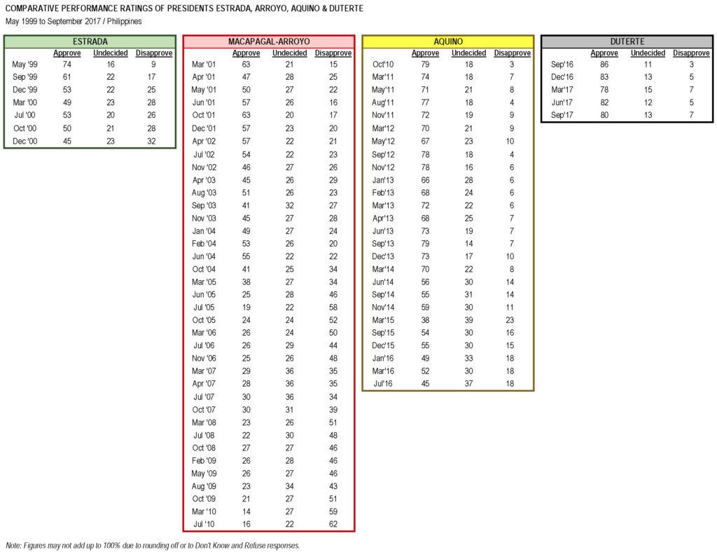 Comparative Performance and Trust Ratings of Presidents (May 1999 to ...