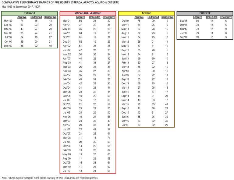 Comparative Performance and Trust Ratings of Presidents (May 1999 to ...