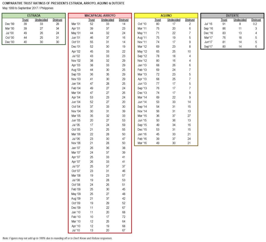 Comparative Performance and Trust Ratings of Presidents (May 1999 to ...