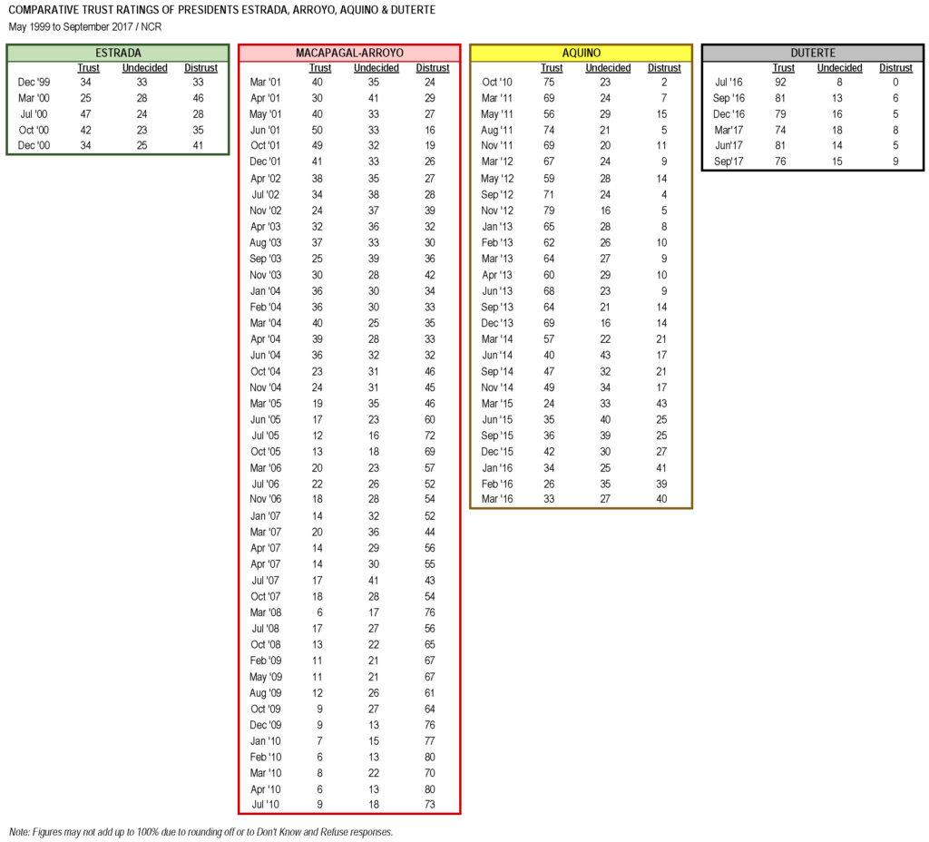 Comparative Performance and Trust Ratings of Presidents (May 1999 to ...
