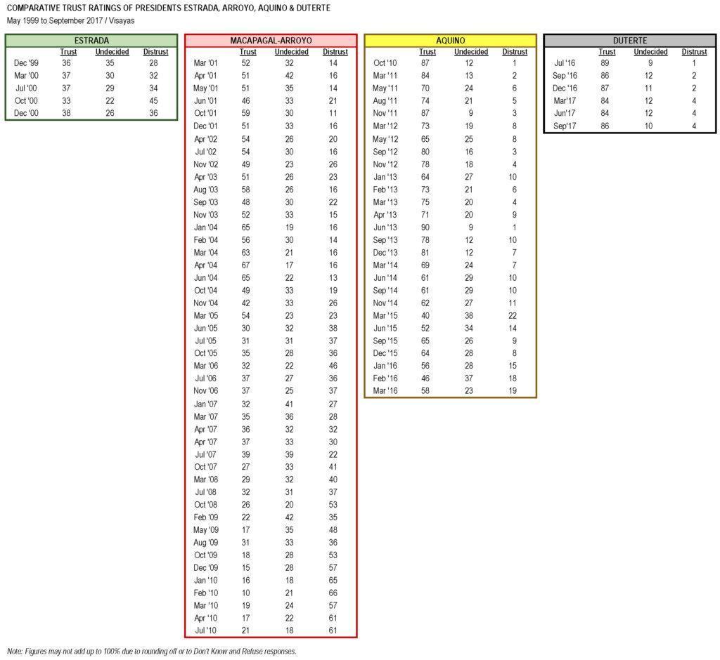 Comparative Performance and Trust Ratings of Presidents (May 1999 to ...