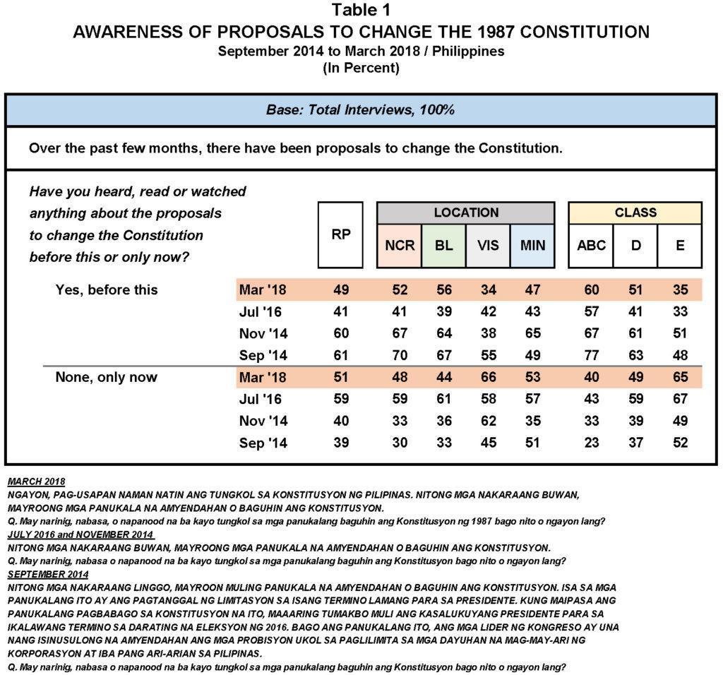 March 2018 Nationwide Survey on Charter Change – Pulse Asia Research Inc.