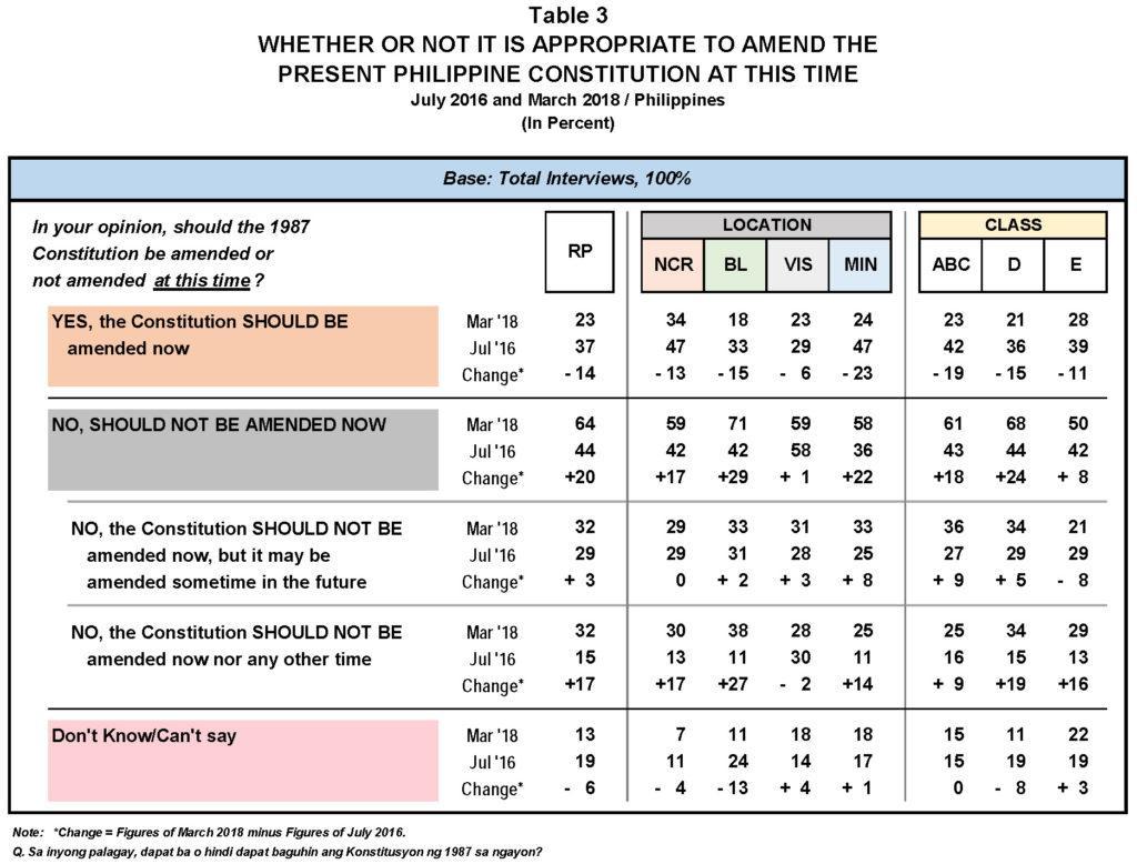 March 2018 Nationwide Survey on Charter Change – Pulse Asia Research Inc.
