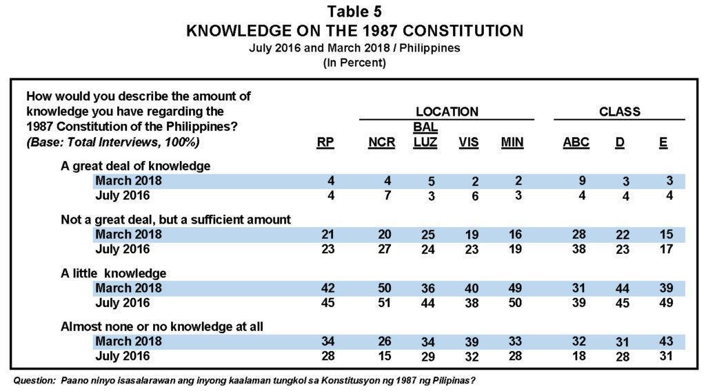 March 2018 Nationwide Survey on Charter Change – Pulse Asia Research Inc.