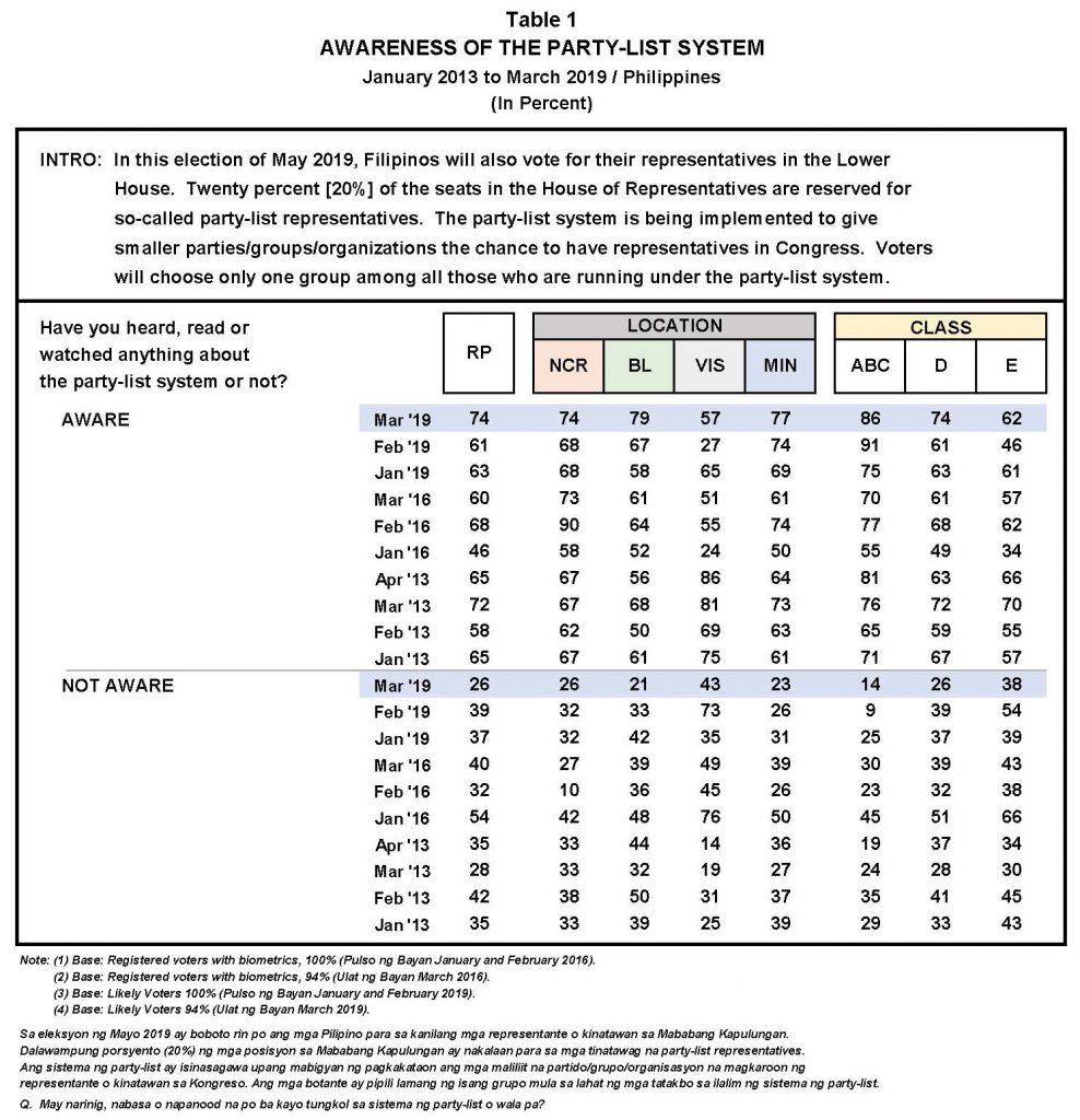 March 2019 Nationwide Survey on the May 2019 Elections for Party-List ...