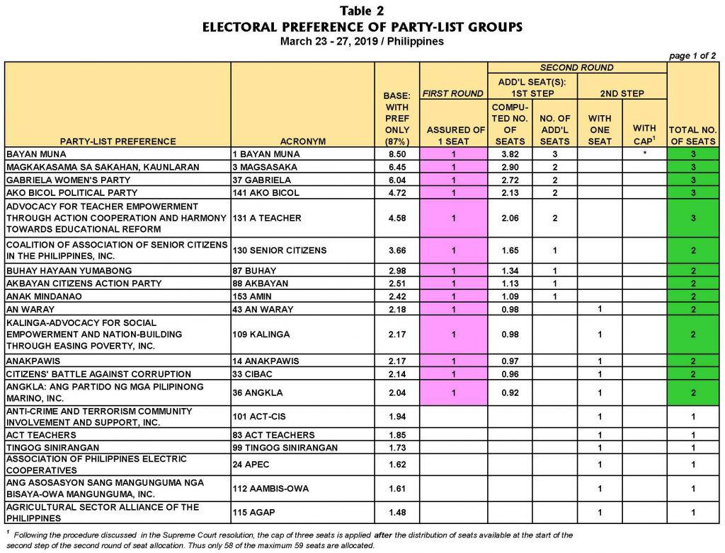 March 2019 Nationwide Survey on the May 2019 Elections for Party-List ...