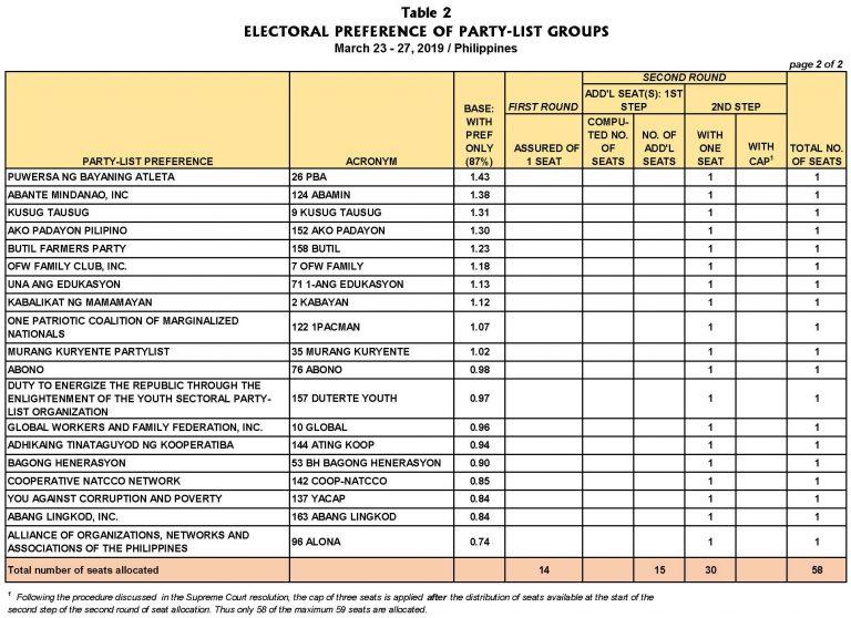 March 2019 Nationwide Survey on the May 2019 Elections for Party-List ...