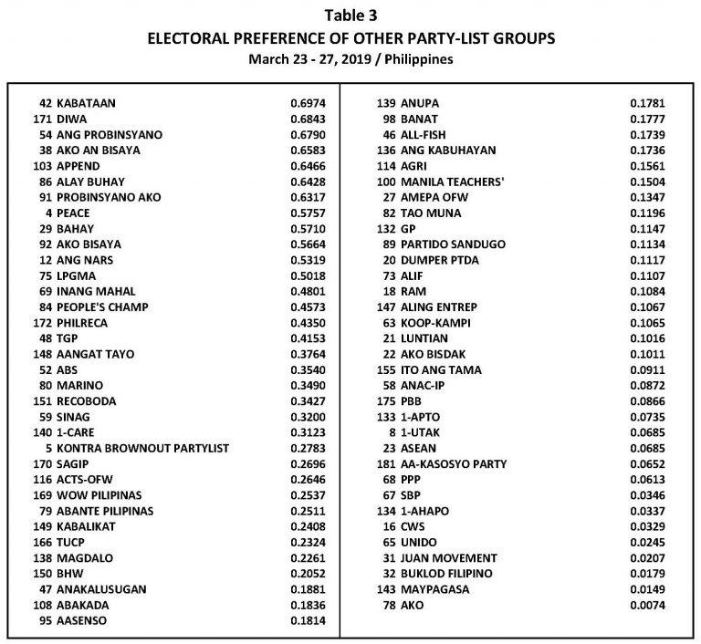 March 2019 Nationwide Survey on the May 2019 Elections for Party-List ...