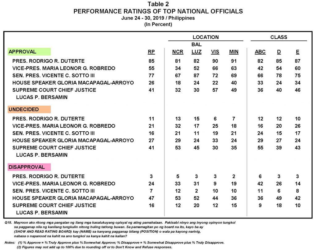 June 2019 Nationwide Survey on the Performance and Trust Ratings of the ...