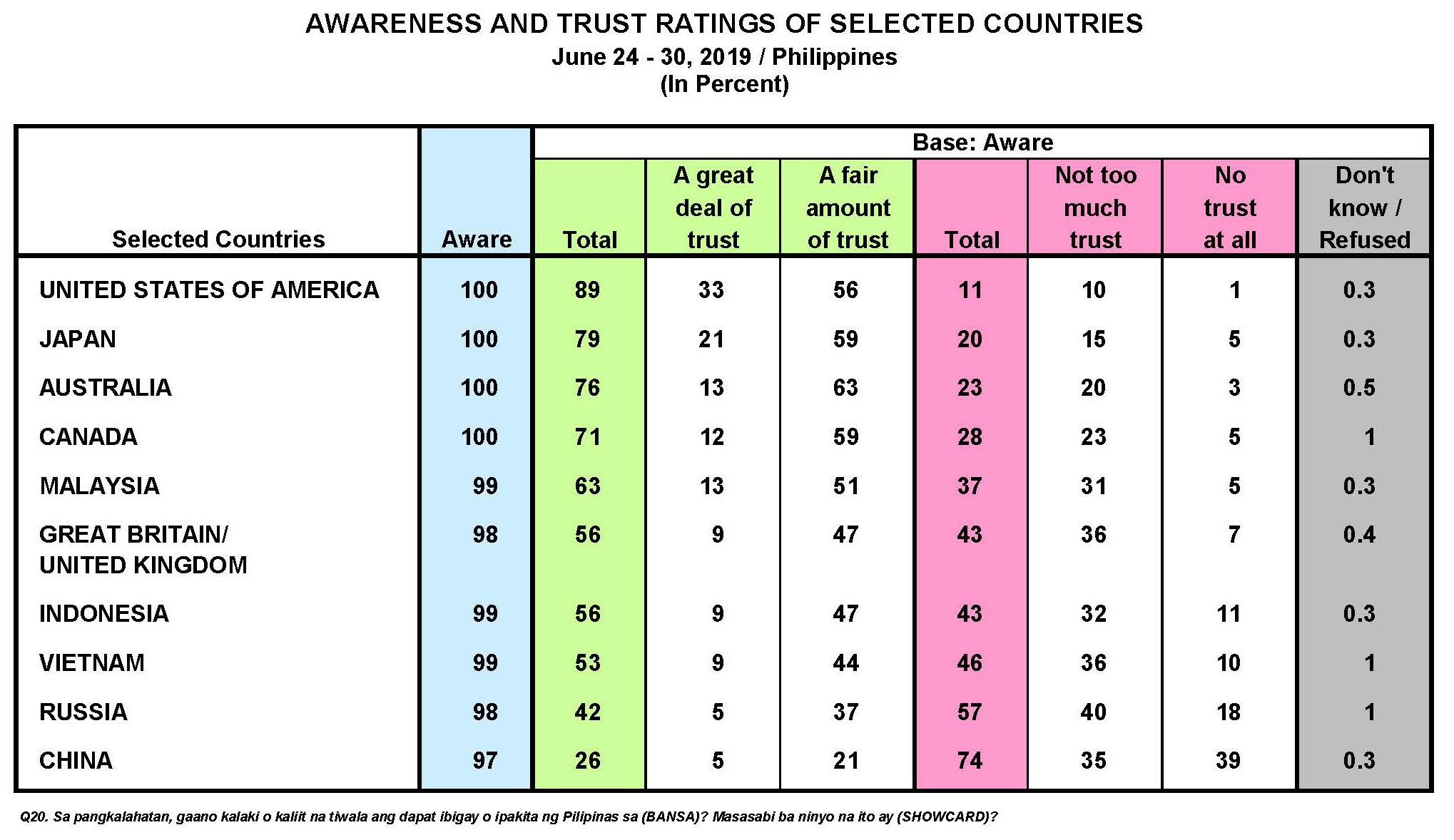 June 2019 Nationwide Survey on Public Trust in Selected Countries and ...