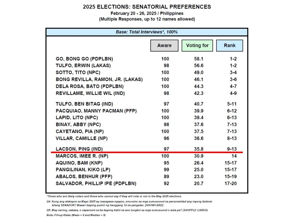January 2025 Nationwide Survey on the May 2025 Elections – Pulse Asia ...